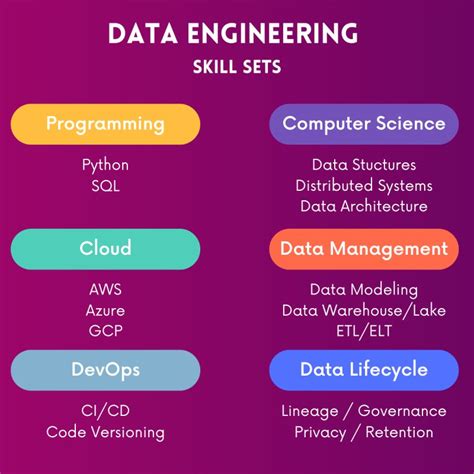 What Are The Skillsets To Become Dataops Engineer Dataops Redefined