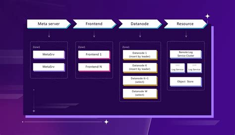How To Design A Distributed Cloud Native And Enhanced Analytical Ability Time Series Database
