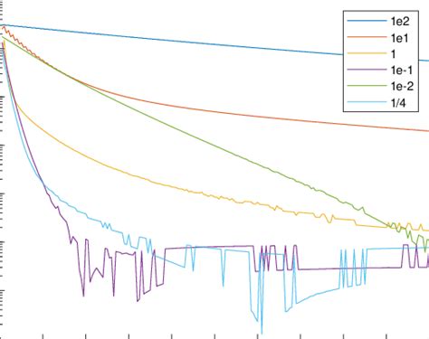 The Evolution Of The Primal Dual Gap For Different Values Of τ Download Scientific Diagram