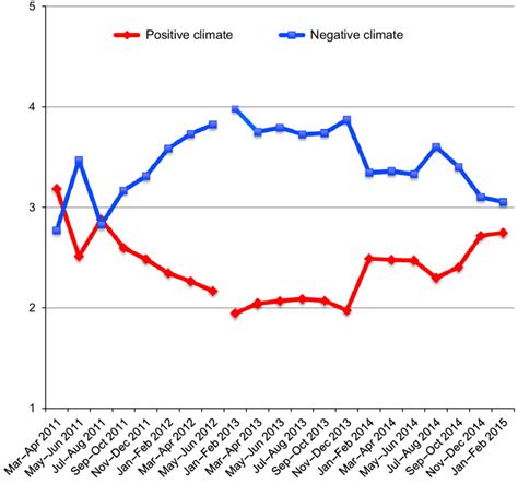 Values Of The Positive And Negative Climate Scales From 1 To 5 For