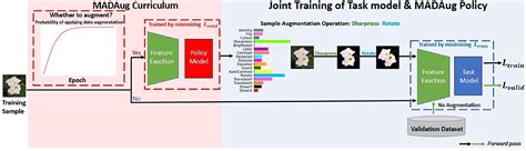 Figure 1 From When To Learn What Model Adaptive Data Augmentation