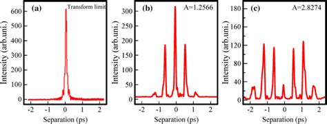 Cross Correlation Measurement Results Of The Tl Pulse A The Shaped Download Scientific