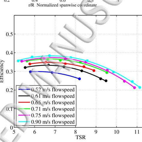 Comparison Between The Performance Curves C P Vs Tsr For