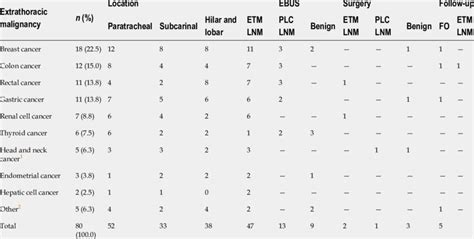Primary Extrathoracic Malignancy Site And The Final Pathologic Result