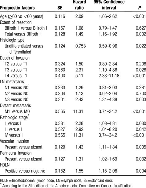 Multivariate Logistic Regression Analysis Of Prognostic Factors Of
