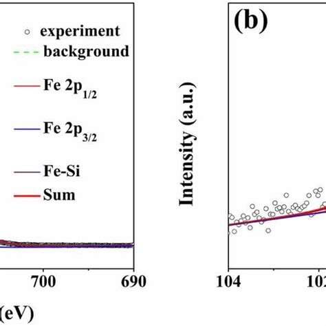 Core Level Xps Spectra Of Fe 2p A And Si 2p B Orbitals Including