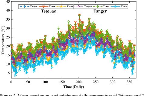 Figure 2 From Global Solar Radiation Forecasting Based On Hybrid Model