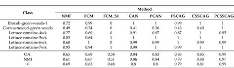 table 2 from spatial spectral constrained adaptive graph for hyperspectral image clustering
