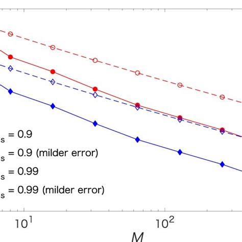 Error Rate At Each Time Step Required For Writing M Classical Data And