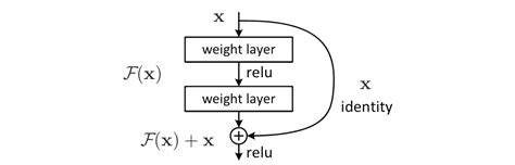 论文笔记 Resnet：deep Residual Learning For Image Recognition 知乎