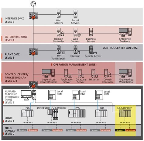Network Segmentation In Protection Of Industrial Control Systems Seqred
