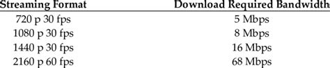 Bandwidth Requirements For On Demand Streaming Download Scientific Diagram