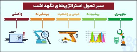 نگهداری و تعمیرات چیست؟ انواع آن کدام است و دامنهٔ اثرگذاری آن تا کجاست؟