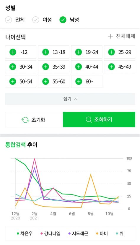 5 самых популярных айдолов на Naver в 2021 году - K-pop