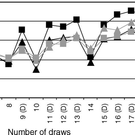 Mean Response Values In Task 2 Range As Above D Potentially