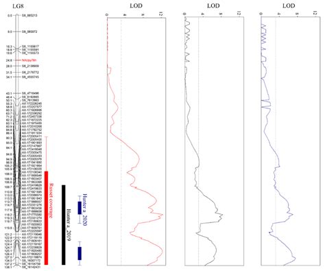 Qtls Controlling Russet Formation On Pear Fruit Skin Located In Linkage