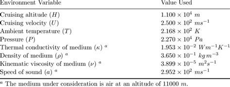 Environment Variables Used For The Study Download Scientific Diagram