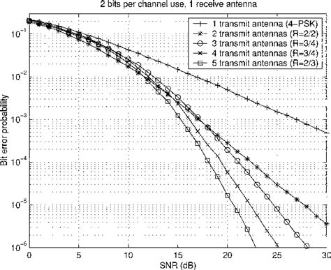 Figure 1 From A High Rate Orthogonal Space Time Block Code Semantic Scholar