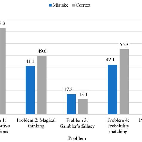 Median Response Time For A Correct Or Incorrect Choice In Each Problem