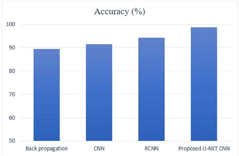 Figure 2 From Mri Brain Tumor Detection And Classification Using U Net Cnn Semantic Scholar