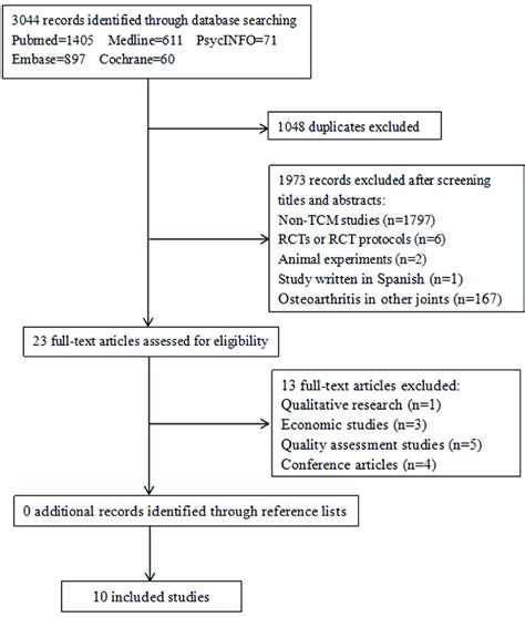 Flow Diagram Of Literature Retrieval And Selection Download