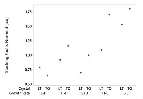 Normalized Stacking Fault Counts Vs Crystal And Growth Rate With Lh