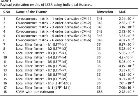 Table 1 From Quantitative Steganalysis Of Spatial Lsb Based Stego Images Using Reduced Instances