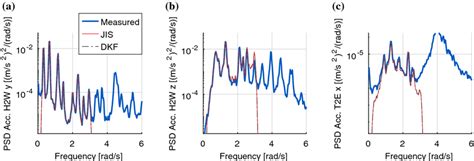 Psd Of Estimated And Measured Accelerations For The Period