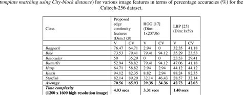 Results Of Object Recognition Using The Proposed Scheme Sobel Edge