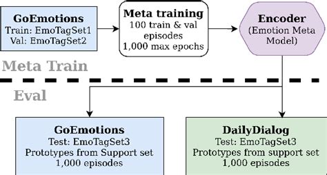 Figure 1 From Meta Learning For Classifying Previously Unseen Data Source Into Previously Unseen