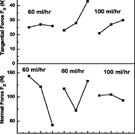 Effects Of Air Pressure Mass Flow Rate On Grinding Forces Download Scientific Diagram