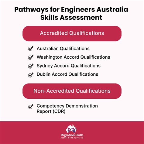What Is The Engineers Australia Skills Assessment