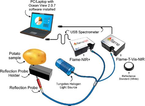 Combined Visnir And Swnir Spectroscopy Setup Download Scientific