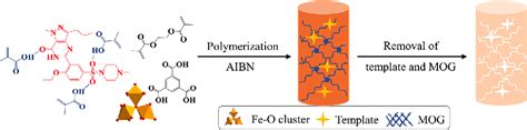 Figure 1 From Metalorganic Gel Modulated Synthesis Of Hierarchically