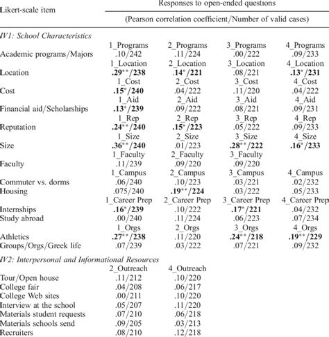 Correlations Between Responses To Open Ended Questions And Likert Scale Download Table