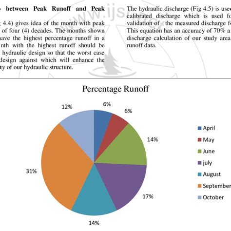 Showing Relationship Between Rainfall And Runoff Download Scientific Diagram