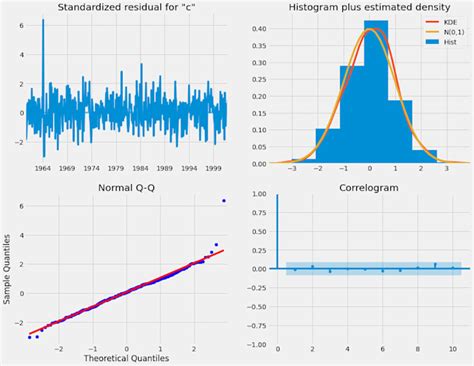 Python Time Series Forecasting Econometrics For Data Science And