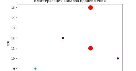 Как определить наиболее эффективные каналы продвижения с помощью