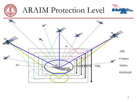 PPT Absolute Receiver Autonomous Integrity Monitoring ARAIM PowerPoint Presentation ID