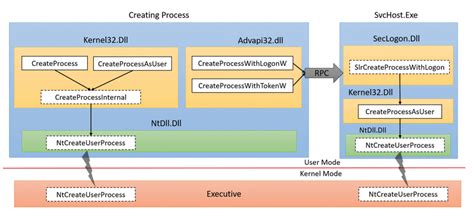 Windows 进程的创建和终止 Frendguo 博客园