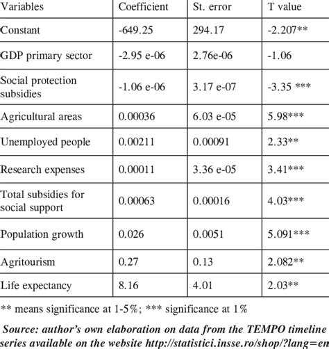 Main Results In The Multiple Regression Model Dependent Variable