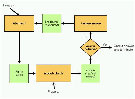 Abstraction Refinement Cycle Download High Quality Scientific Diagram