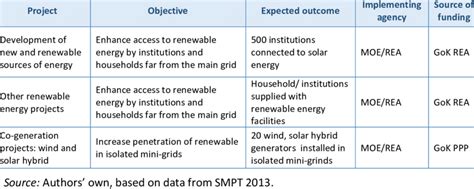 Selected List Of Smtp Projects Download Scientific Diagram