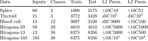 benchmark data sets and parameters for l1 and l2 svms download table