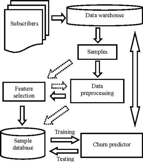 Figure 1 From Churn Prediction In Telecom Using A Hybrid Two Phase Feature Selection Method