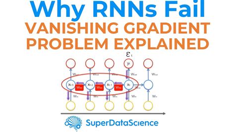 vanishing gradient problem in recurrent neural networks rnns