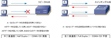 Ethernet Lan Csma Cdとは