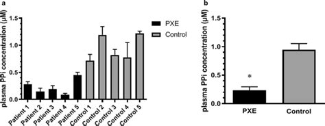 Plasma Inorganic Pyrophosphate Ppi Levels Of Our Pxe Patients Download Scientific Diagram