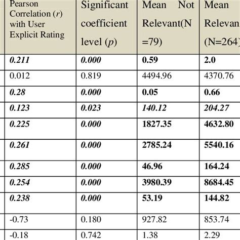 pearson correlation between the implicit indicators and explicit
