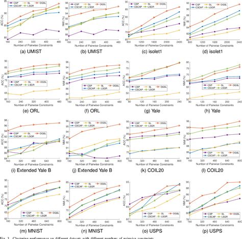 figure 1 from semi supervised clustering via dynamic graph structure